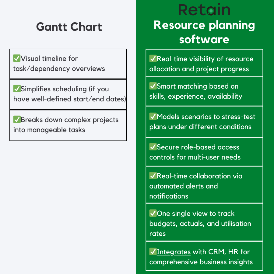 Gantt Chart alternative for resource planning | Retain International